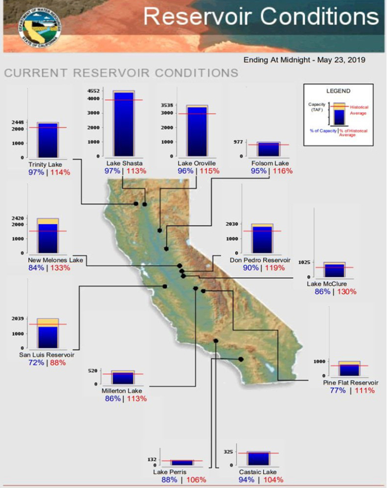 California Reservoirs Near Capacity in May - Water News Network - Our ...
