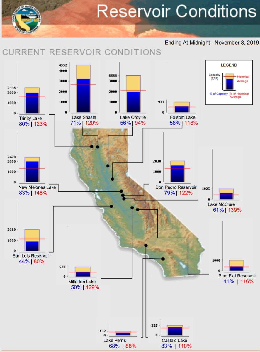 Water Year 2020 Begins With Robust Reservoir Storage - Water News ...